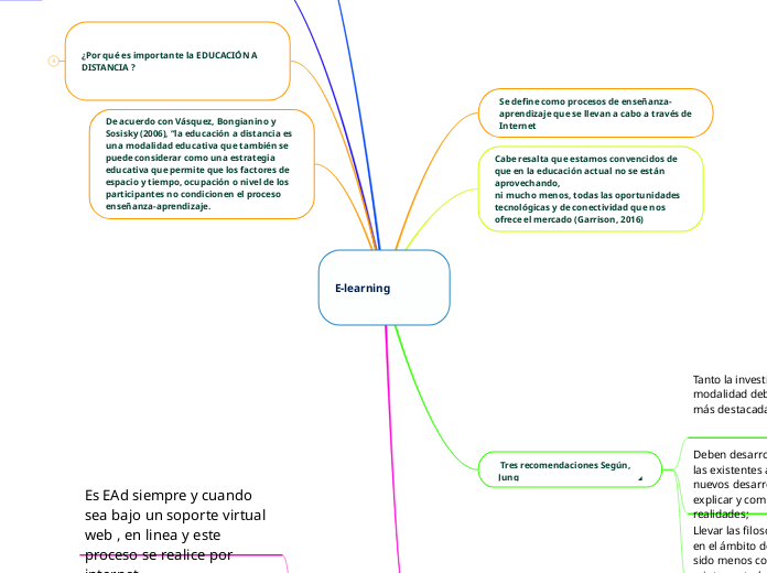 E-learning - Mind Map